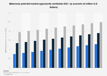 Metaverse potential market opportunity by scenario| Statista