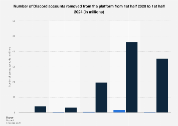 Discord banned accounts 2024| Statista
