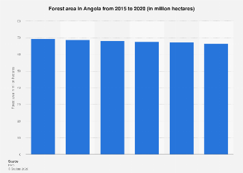 Angola: extension of forest area| Statista