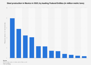 Mexico: steel output by state| Statista