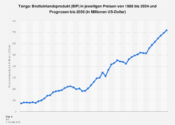 Tonga: Bruttoinlandsprodukt (BIP) bis 2030| Statista