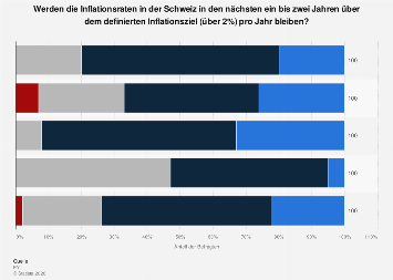 Schweiz - Einschätzung der Banken zur Inflationsrate 2022| Statista