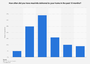 Meal-kit delivery frequency in the UK 2021 | Statista