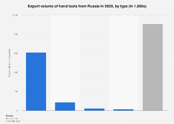 Hand tool export volume by type Russia 2020| Statista