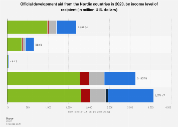 Nordics: ODA 2020 by income level of recipient | Statista