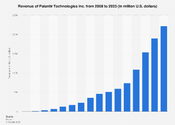 Palantir Technologies' revenue 2023| Statista
