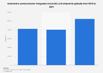 Automotive semiconductors: shipments| Statista