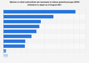 Japan: opinion on GHG-reducing road policies necessary 2021 | Statista