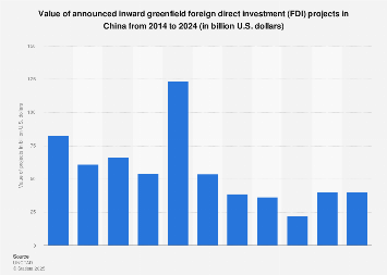 China: value of inward greenfield FDI projects 2024| Statista