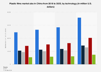 China: plastic films market size by technology | Statista