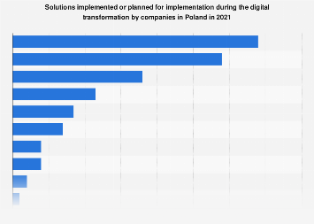 Poland: Solutions implemented during the digital transformation 2021 ...