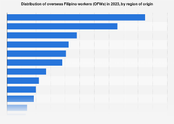 Philippines: share of OFWs by region of origin | Statista