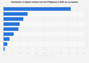 Philippines: share of OFWs by occupation | Statista