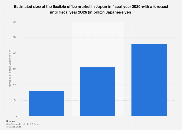 Japan: flexible office market size 2026| Statista