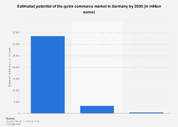 Germany: quick commerce potential 2030| Statista