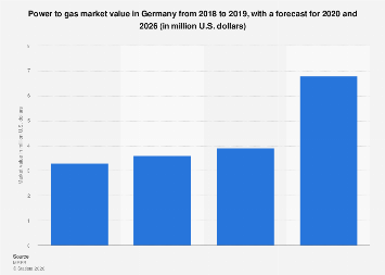 Germany: power-to-gas market value| Statista