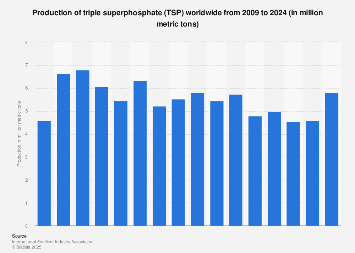 Triple superphosphate production worldwide| Statista