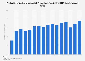 Potash production worldwide| Statista