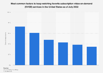 Reasons U.S. viewers watch favorite SVOD 2022| Statista