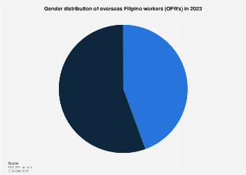 Philippines: share of OFWs by gender 2023| Statista