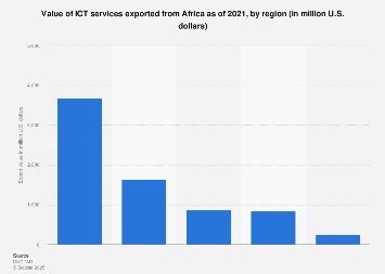 Africa: export value of ICT services by region| Statista