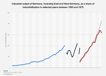 Germany: industrialization index 1850-1975| Statista