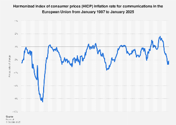 EU communications inflation rate 2025| Statista