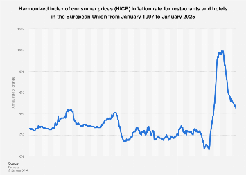 EU restaurants and hotels inflation rate 2025| Statista