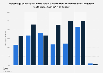 Aboriginal individuals with select long-term health problems by gender ...
