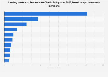 WeChat: app downloads by market 2025| Statista