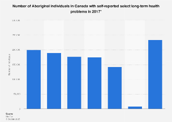 Number of Aboriginal individuals with select long-term health problems ...