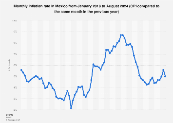 Mexico: monthly inflation rate 2024| Statista