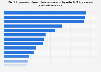 Japan: electricity generation of power plants by prefecture 2022| Statista