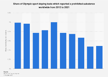 Share of Olympic anti-doping rule violations worldwide 2021| Statista