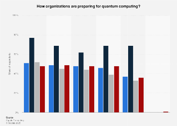 Methods of preparing for quantum computing 2021| Statista