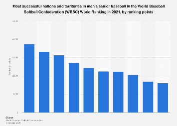 WBSC World Ranking - men's baseball by nation 2021| Statista