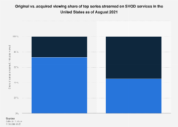 Viewing share of top series in the U.S. 2021| Statista