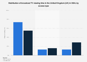 Viewing time shares of UK broadcast types 2023| Statista