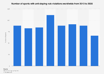 Total number of sports with doping violations internationally 2020 ...