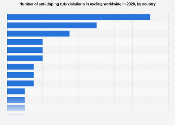 Number of cycling doping violations by country 2020| Statista