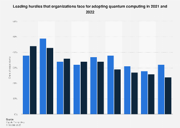 Top barriers to adopting quantum computing 2022| Statista