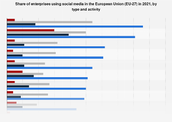 EU-27: enterprise social media usage by type and activity| Statista