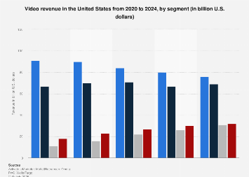Video revenue in the U.S. by type 2024| Statista