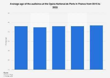 Opéra National de Paris: audience average age 2020| Statista