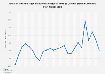 China: share in global inward FDI flow| Statista