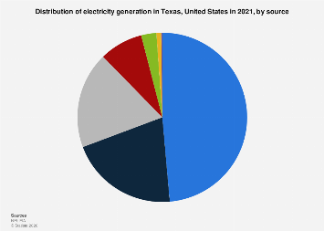 Texas: electricity mix by source 2021| Statista