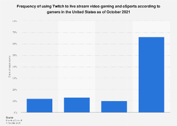 U.S. Twitch usage frequency 2021| Statista