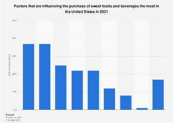 Sweet foods and beverages purchasing factors U.S. 2021| Statista