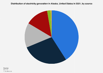 Alaska: electricity mix by source 2021| Statista