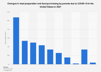 U.S.: Changes in cooking by parents due to COVID-19 2021| Statista